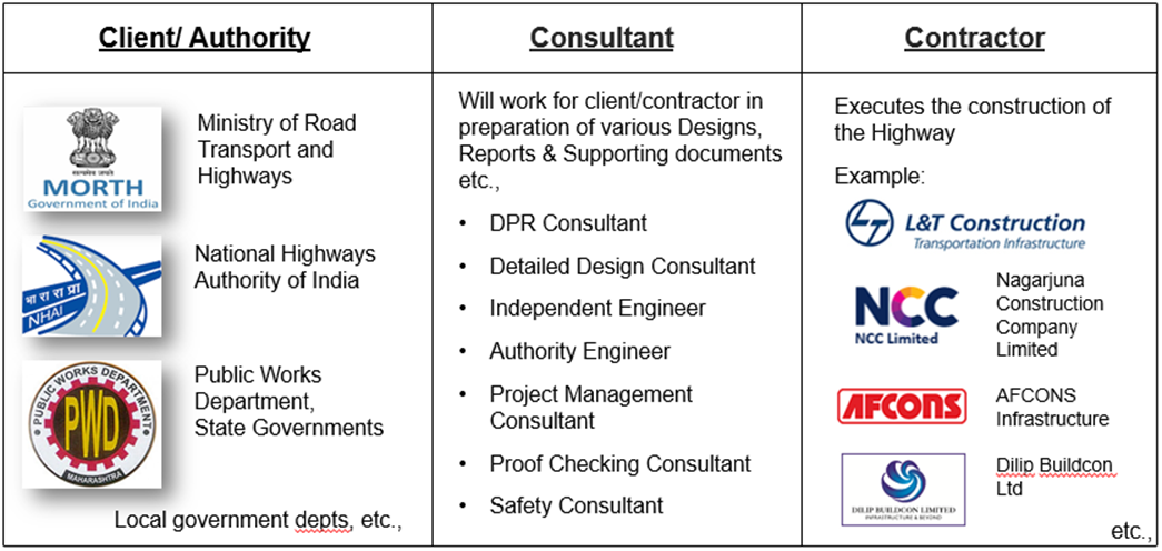How the Highway Projects are Planned, Designed and Constructed?And ...